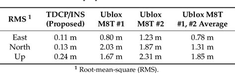 Table 1 From A Low Cost High Precision Vehicle Navigation System For