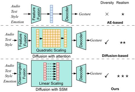 논문 리뷰 Mambagesture Enhancing Co Speech Gesture Generation With Mamba And Disentangled Multi
