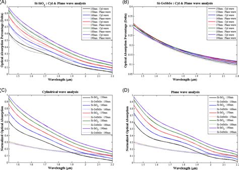 Optical Absorption Analysis A Firstorder Dispersion SiSiO2 Download Scientific Diagram