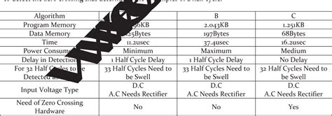 Table 1 From Different Power Quality Detection Algorithms Using