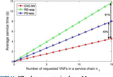 Figure 1 From Average Service Time Analysis Of A Clustered Vnf Chaining