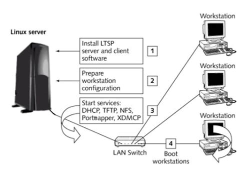 First LTSP Distro For UDOO Shown At Open Source Day UDOO