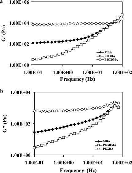 A Elastic Modulus G And B Viscous Modulus G As A Function Download Scientific