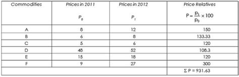 Methods Of Constructing Price And Quantity Indices Business Mathematics And Statistics Ssc