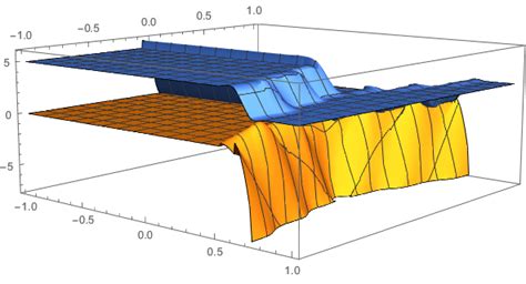 Calculus And Analysis Plotting The Derivatives Of An Interpolation Function Of Two Variables