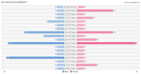 Sorrento FL Sorrento Demographics In 2025 Zip Atlas