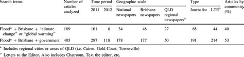 Summary Of Articles Analyzed Download Table