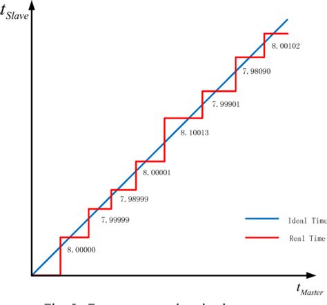 Figure 5 From The Design And Implementation Of Ieee 1588v2 Clock Synchronization System By