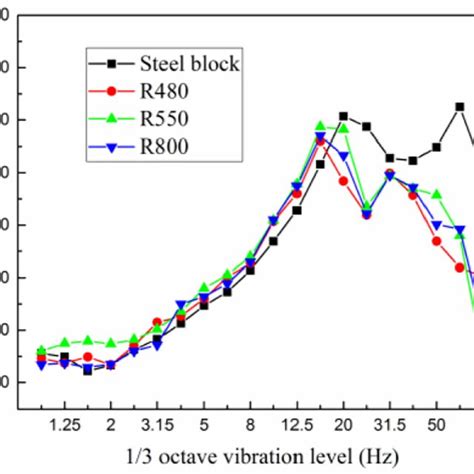 13 Octave Vibration Level Of Concrete Slab Download Scientific Diagram