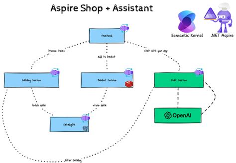 Build Ai Applications With Ease Using Semantic Kernel And Net Aspire