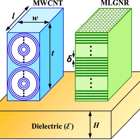Schematic View Of The Mwcnt And Mlgnr Interconnect Download