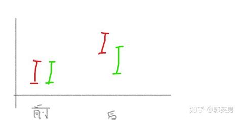 前测无显著差异的两组数据，一组后测比前测有显著差异而一组没有。比较两组后测却无显著差异。怎么解释？ 知乎