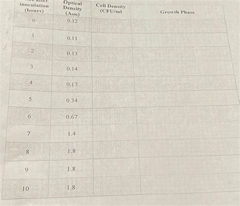 Solved I Need Cell Density Cfu To Make A Growth Curve