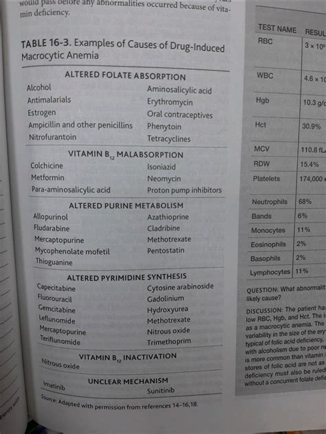 Saba Javed On Linkedin Drug Induced Macrocytic Anemia