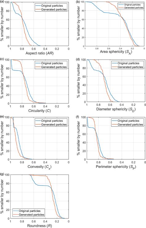 Distributions Of Particle Shape Descriptors For Original And Cloned
