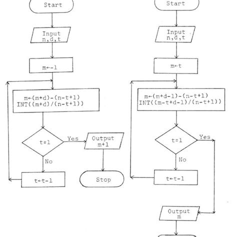 3 Josephus Algorithms 1 Of 2 Reproduced From 1979 Thesis