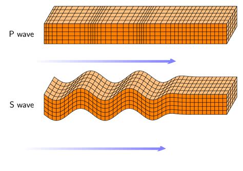 Seismic Waves Types And Uses Geology Science