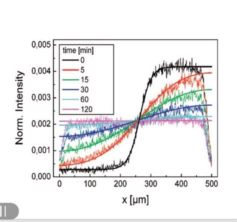 Solved Aqueous Two Phase Systems Are Formed By Mixing