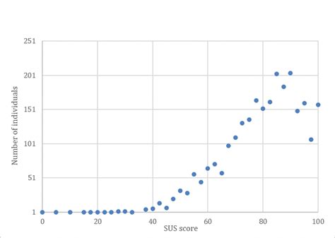 Individual System Usability Scale Scores Sus System Usability Scale