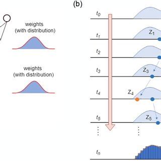 Bayesian Neural Network And MCMC Sampling Note That The Posterior Download Scientific Diagram