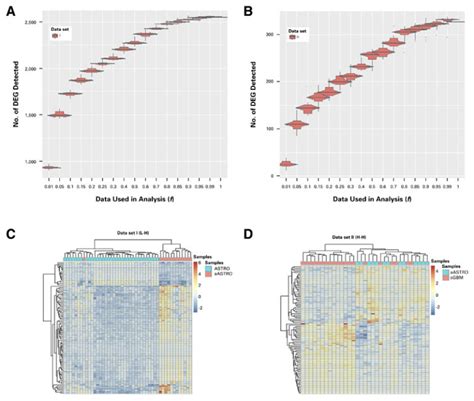 The Impact Of Variable Rna Sequencing Depth On Gene Expression Signatures And Target Compound
