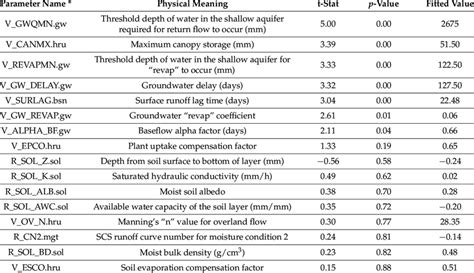 Sensitivity Rank And Calibrated Parameters With Their Optimal Value Of Download Scientific