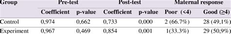 Coefficient And P Value Paired T Test Download Scientific Diagram