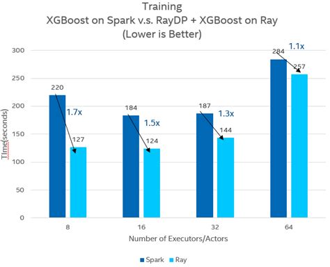 Intel® Optimization For Xgboost On Ray With Raydp Delivers Better Performance Than Apache Spark
