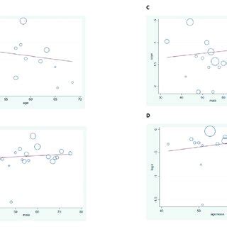 Univariate Regression To Evaluate Confounding Effects Of Age Gender Download Scientific