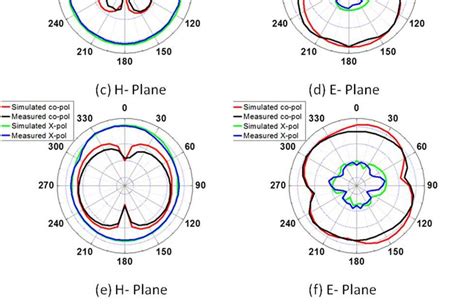 simulated and measured far field radiation pattern plot for the