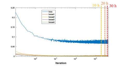 Investigation On Aortic Hemodynamics Based On Physics Informed Neural Network