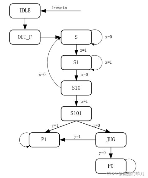 刷完这套题，我才发现verilog原来如此简单 Hdlbits答案系列 Finite State Machine Csdn博客