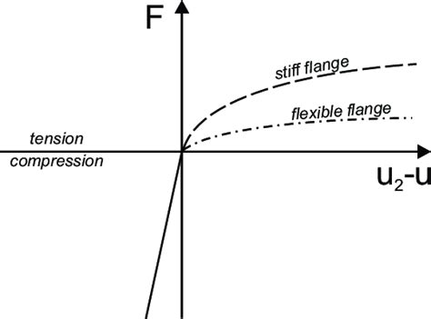 Assumed Force Deflection Curves Of A Stiff And Of A Flexible Bolted