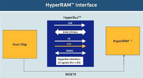 Hyperram™ Self Refresh Dram Issi Mouser
