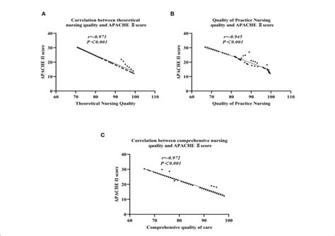 Figure E Correlation Analysis Of Various Scores Of Nursing Quality And Download Scientific