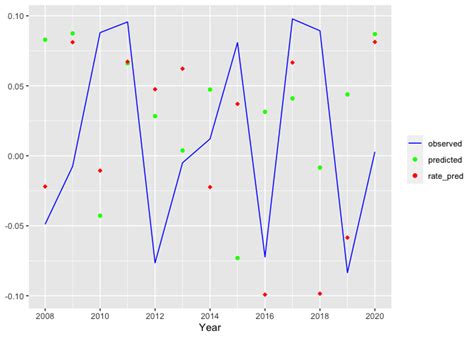 R Need To Add Legend And Fix Axis In Ggplot Stack Overflow