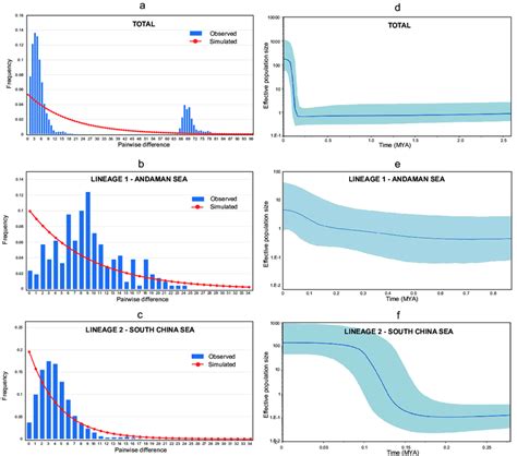 Mismatch Distribution And Bayesian Skyline Plot Bsp A Mismatch