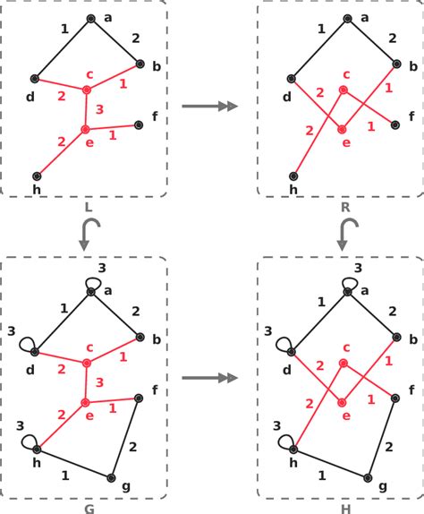 A Rule Preserving The Cycle Constraint For The Dimensions 1 And 2 Download Scientific Diagram
