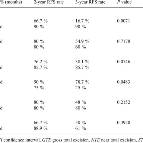 Univariate Analysis Of Recurrence Free Survival Rfs Download Table