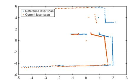 Estimate Robot Pose With Scan Matching Matlab And Simulink