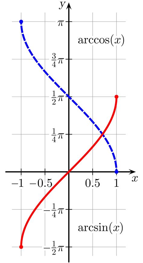 Inverse Trigonometric Function Arcsine Arcsin Healthy Food Near Me