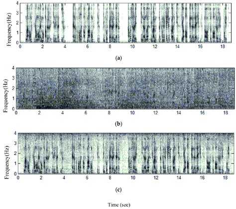 Spectrograms Of Speech Signals For Scenario 1 A Clean Speech Spoken