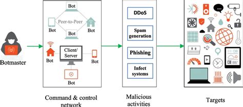The Flow Of Botnet Attack From The Botmaster To The Target Devices Download Scientific Diagram