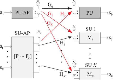 Figure 1 From Linear Precoder Designs For Cognitive Radio Multiuser Mimo Downlink Systems