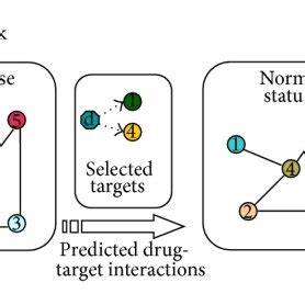 A Schematic View Of Identifying Drug Target Interaction From Molecular