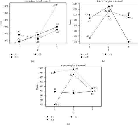 Interaction Effects Plot For Mean Hardness A A Versus B B A Download Scientific Diagram