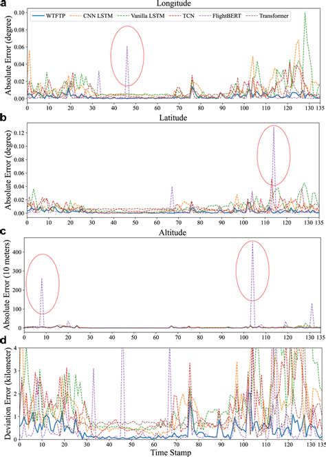 Absolute Error And Deviation Error Of Trajectory Prediction With The Download Scientific