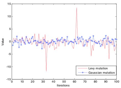 The Value Produced By The Levy Mutation And Gaussian Mutation