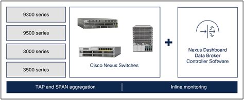 Cisco Nexus Dashboard Data Broker Data Sheet Cisco