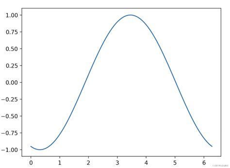 Python的matplotlib粗细设置 Matplotlib 图像大小mob64ca14082604的技术博客51cto博客
